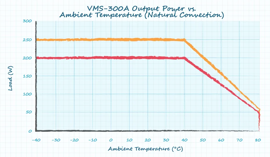 Understanding Power Supply Derating Curves